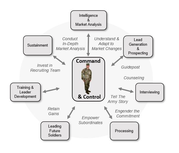 Industry Connections